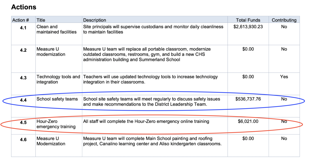 6 Week LAPSE in CUSD’s SAFETY Response * 2023-24 School Year ...